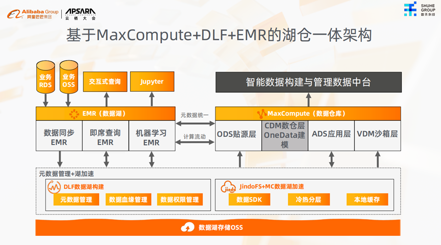 MaxCompute湖仓一体介绍-阿里云开发者社区