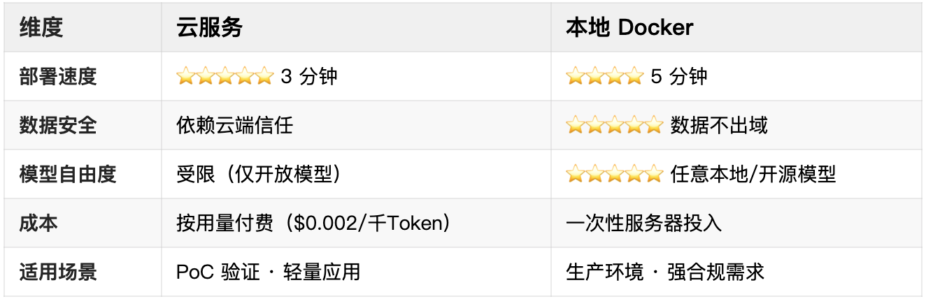 Dify入门指南（2）：5 分钟部署 Dify，云服务 vs 本地 Docker-阿里云开发者社区