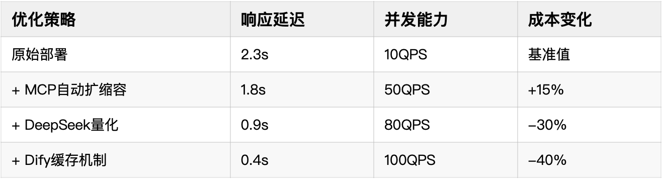 【保姆级教程】Dify+DeepSeek+MCP三件套：零门槛打造AI应用流水线，手把手实战教学！-阿里云开发者社区