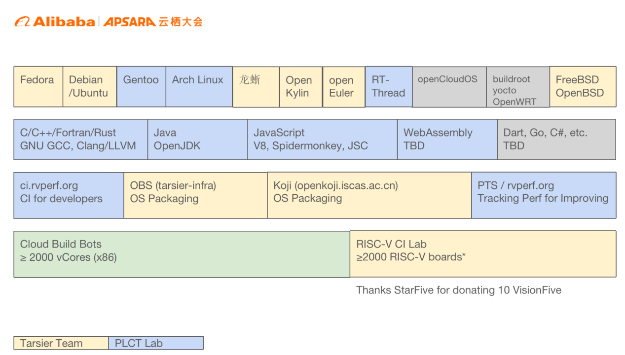 中科院 PLCT 实验室技术总监吴伟：快速发展的RISC-V软件生态 | 龙蜥技术-阿里云开发者社区