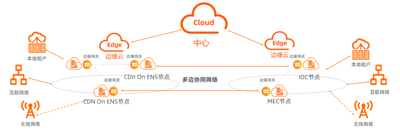 Alibaba Cloud CDN Transformation and Innovation Practice Based on Cloud ...