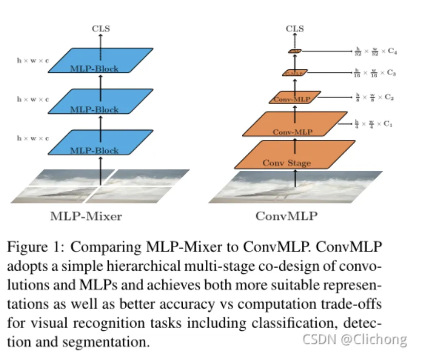 论文阅读笔记 | MLP系列——MLP部分汇总（Cycle-MLP，Hire-MLP，Sparse-MLP，ConvMLP）-阿里云开发者社区