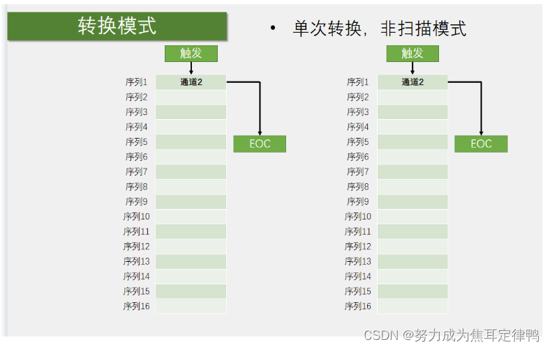 Adc模数转换器内含:1实物图2adc简介3adc框图4adc基本结构图5输入通道6转换模式7触发控制8数据