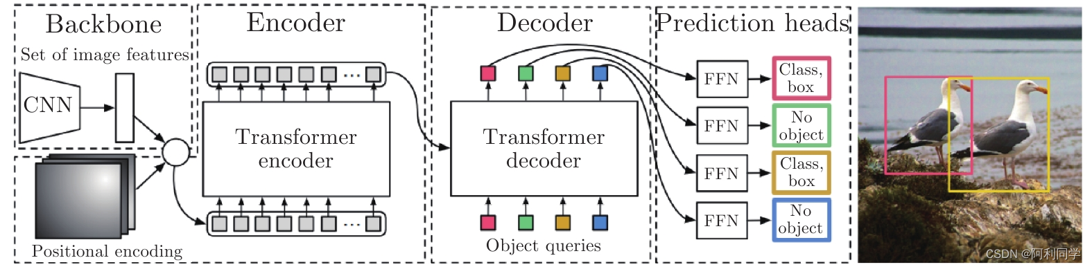 RT-DETR原理与简介（干翻YOLO的最新目标检测项目）-阿里云开发者社区