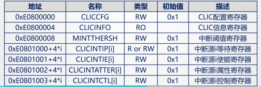 解析E906中断系统架构与CLINT CLIC控制器原理-开发者社区-阿里云