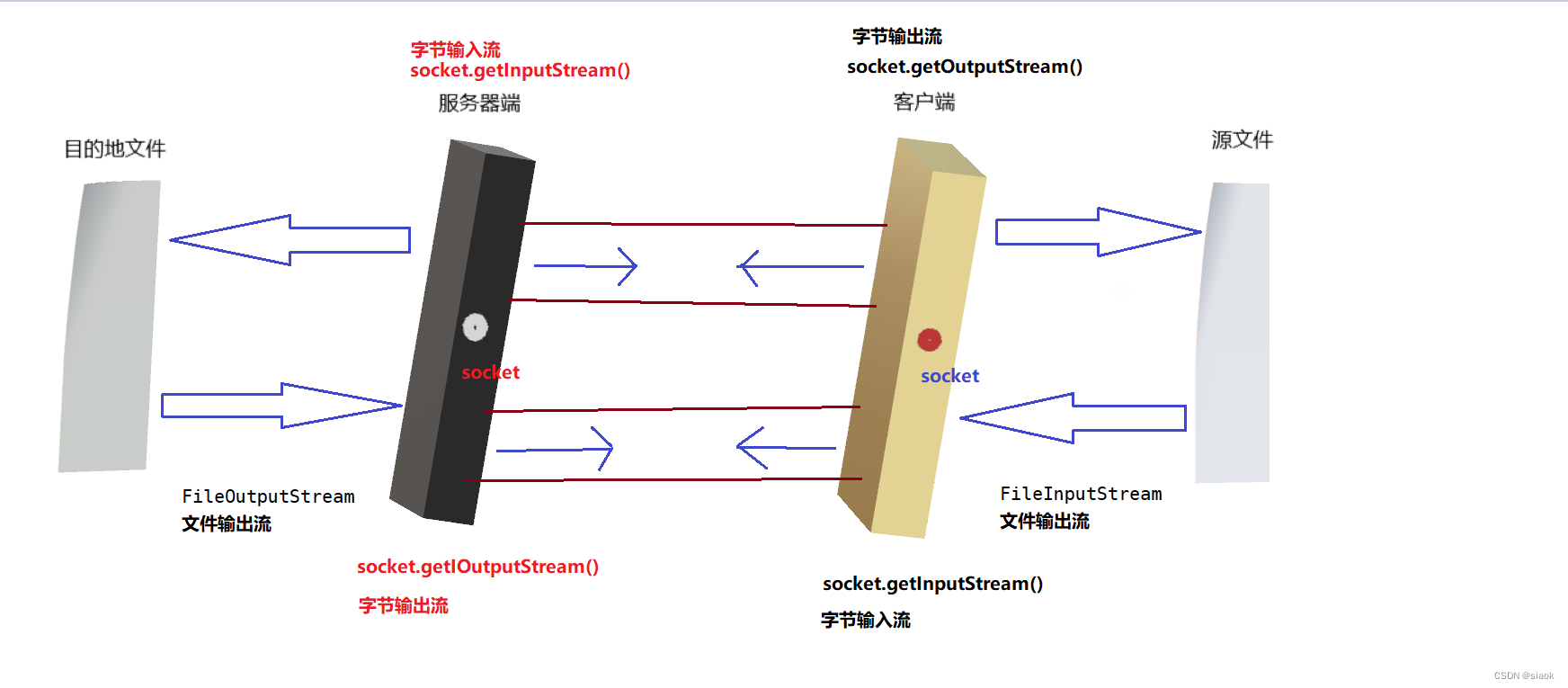 Java Se浅析网络编程(下) 阿里云开发者社区