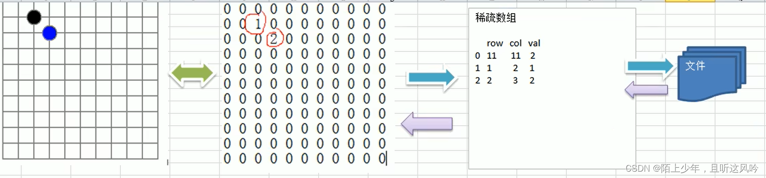 Java数据结构与算法：稀疏数组（sparsearray） 阿里云开发者社区