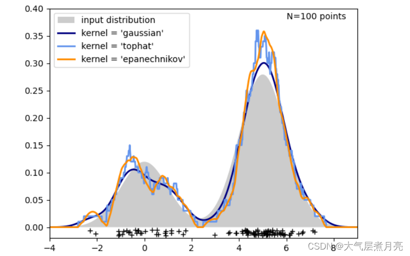 【机器学习sklearn】简单易懂核密度估计KernelDensity-阿里云开发者社区