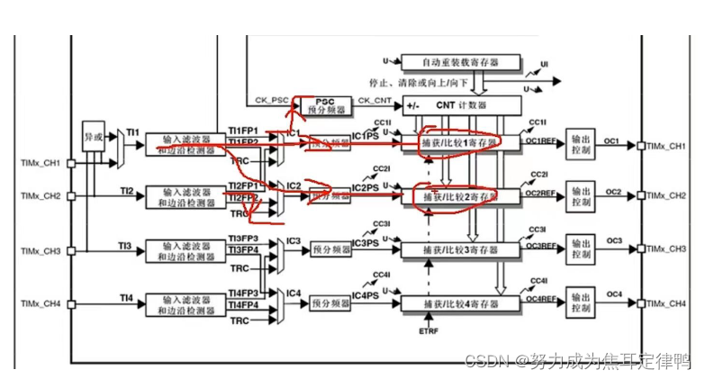 Stm32tim输入捕获硬件部分内含：1输入捕获简介2频率测量3通用高级定时器的输入捕获电路分析重点4主从触发模式5输入捕获基本结构重点6pwm基本结构