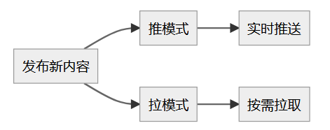 如何设计10亿用户级的微博Feed流系统并应对100W QPS的挑战？-阿里云开发者社区