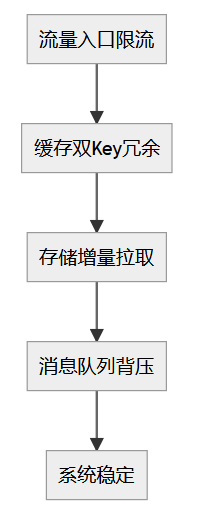 如何设计10亿用户级的微博Feed流系统并应对100W QPS的挑战？-阿里云开发者社区