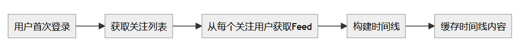 如何设计10亿用户级的微博Feed流系统并应对100W QPS的挑战？-阿里云开发者社区