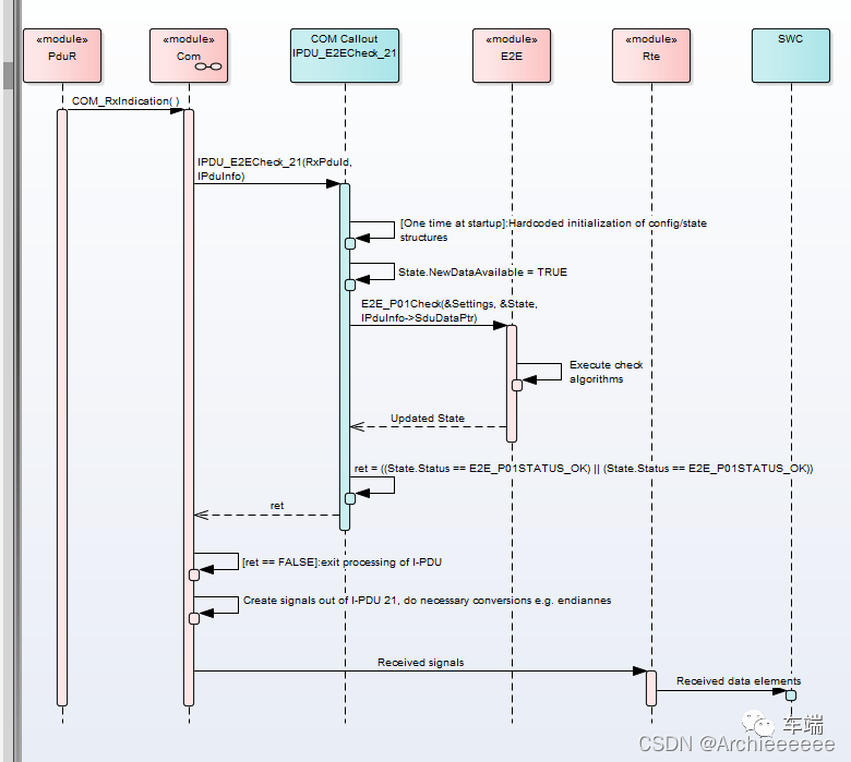 AutoSAR E2E自学笔记-阿里云开发者社区