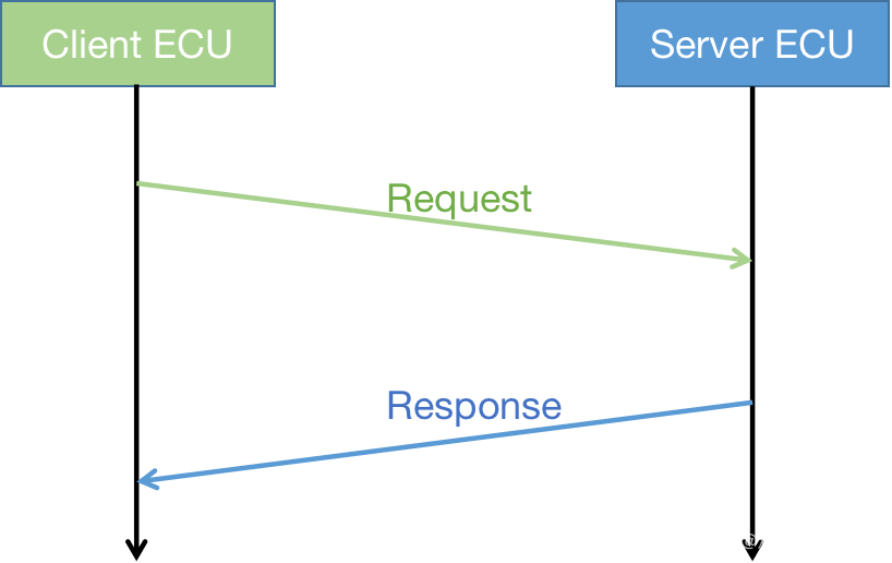 详解SOA架构下SOMEIP通信模式与C代码实现-开发者社区-阿里云