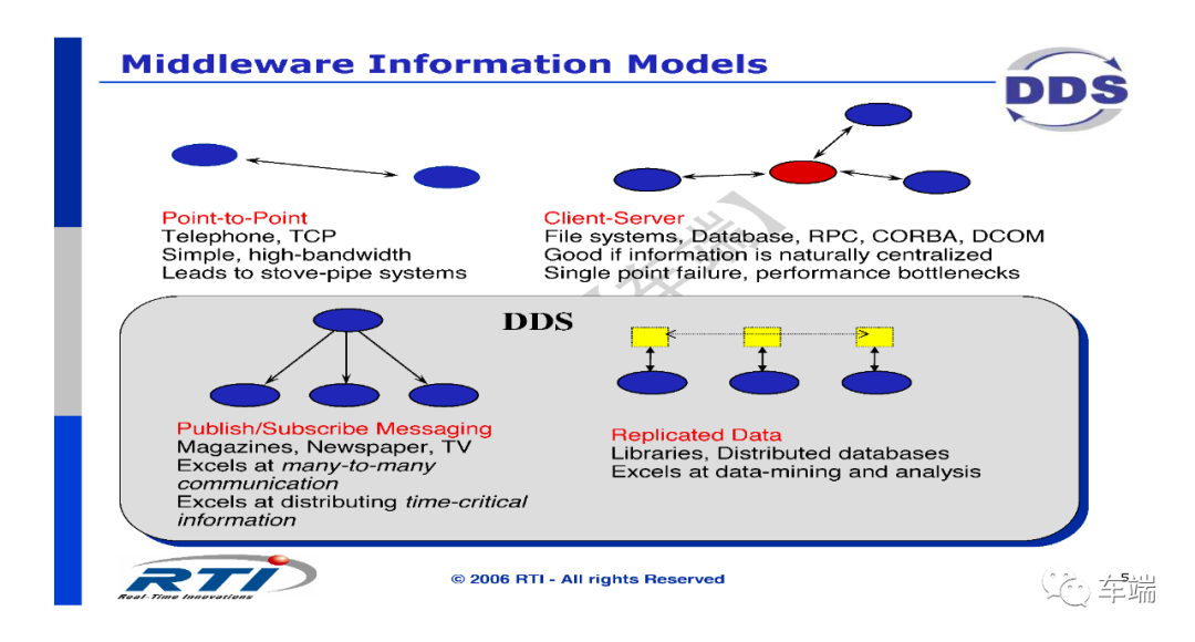 一文读懂DDS和AUTOSAR Adaptive的集成-阿里云开发者社区