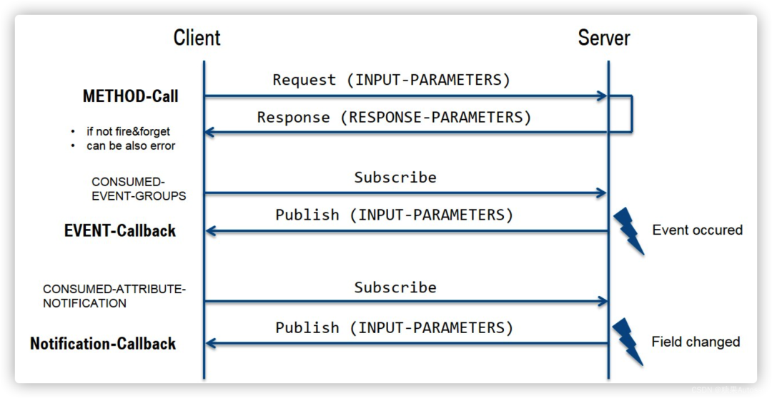 面向服务架构（SOA）吐血整理-阿里云开发者社区