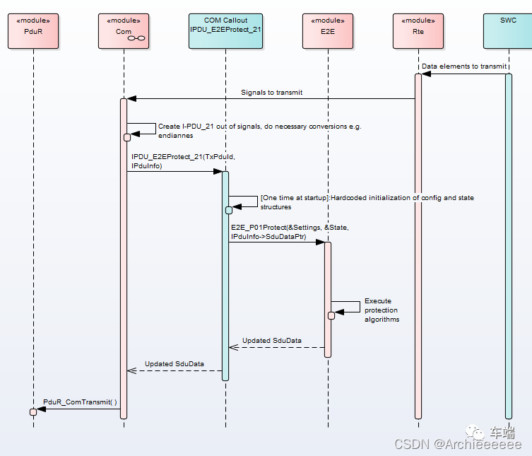 AutoSAR E2E自学笔记-阿里云开发者社区