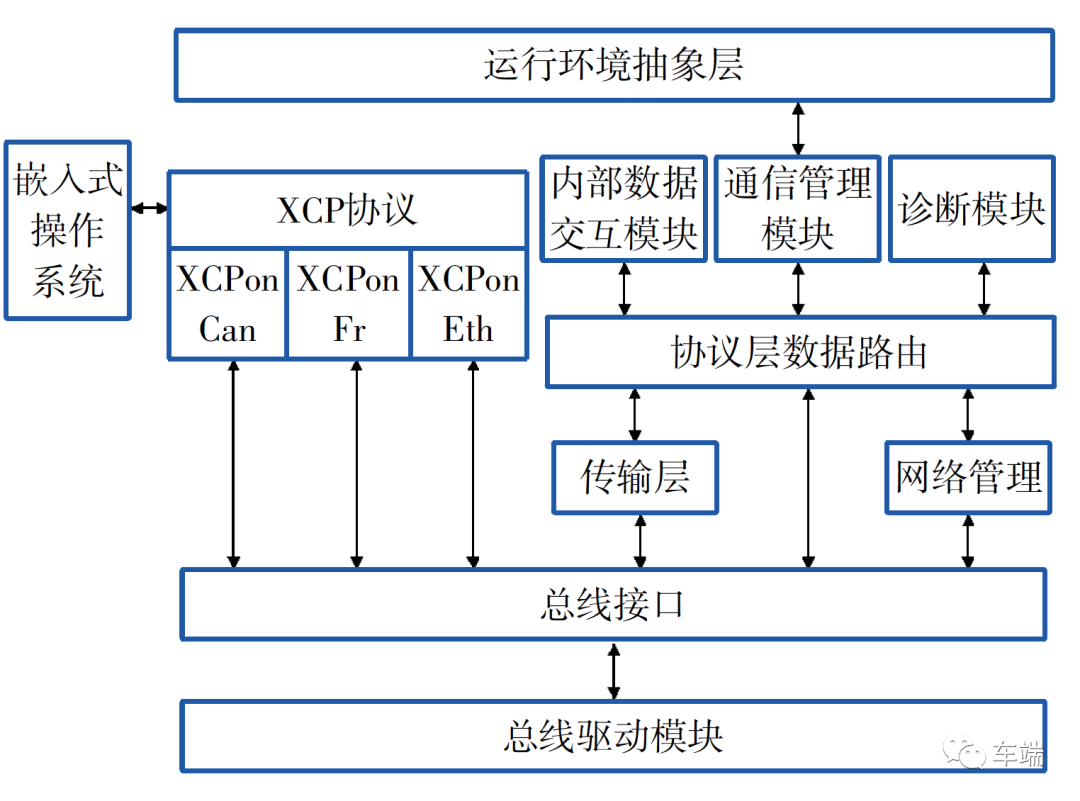 基于MPC5644的XCP 标定系统的设计-阿里云开发者社区