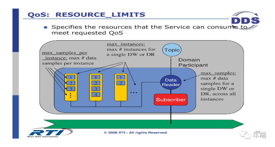 一文读懂DDS和AUTOSAR Adaptive的集成-阿里云开发者社区