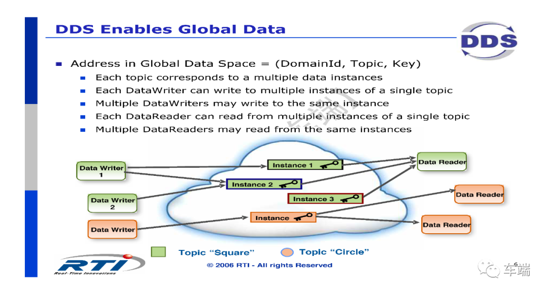 一文读懂DDS和AUTOSAR Adaptive的集成-阿里云开发者社区
