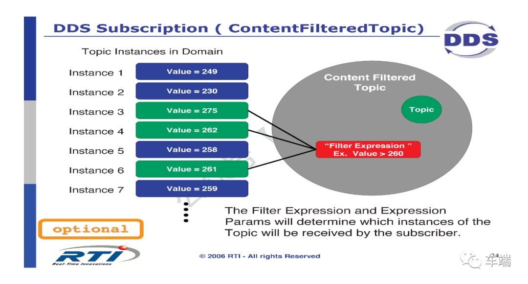 一文读懂DDS和AUTOSAR Adaptive的集成-阿里云开发者社区