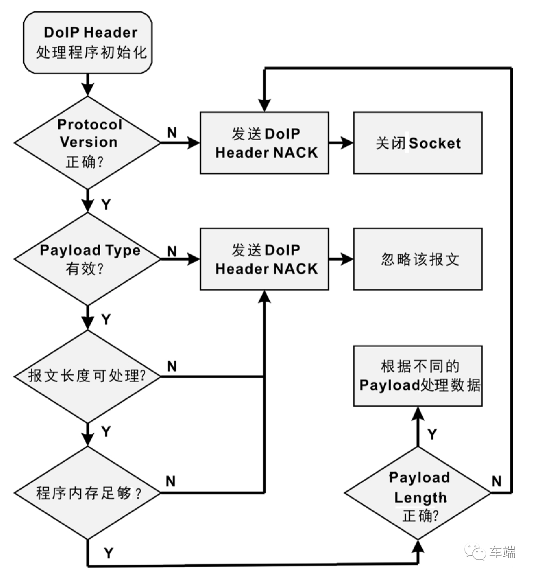 DoIP看这篇就够了，吐血整理-阿里云开发者社区