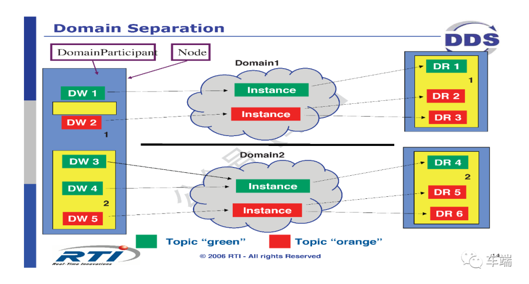 一文读懂DDS和AUTOSAR Adaptive的集成-阿里云开发者社区