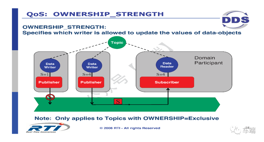 实现DDS与AUTOSAR Adaptive集成的网络绑定关键技术-开发者社区-阿里云