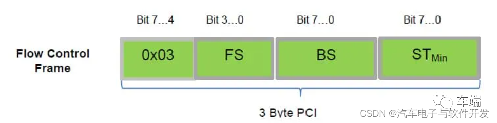 CANTP协议ISO15765-2的四种帧类型与分段传输机制详解-开发者社区-阿里云