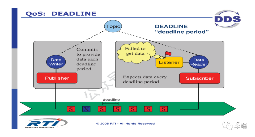 一文读懂DDS和AUTOSAR Adaptive的集成-阿里云开发者社区