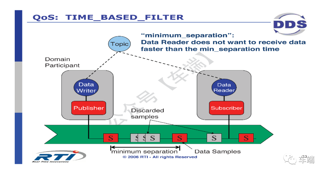 实现DDS与AUTOSAR Adaptive集成的网络绑定关键技术-开发者社区-阿里云