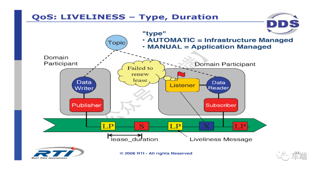 一文读懂DDS和AUTOSAR Adaptive的集成-阿里云开发者社区