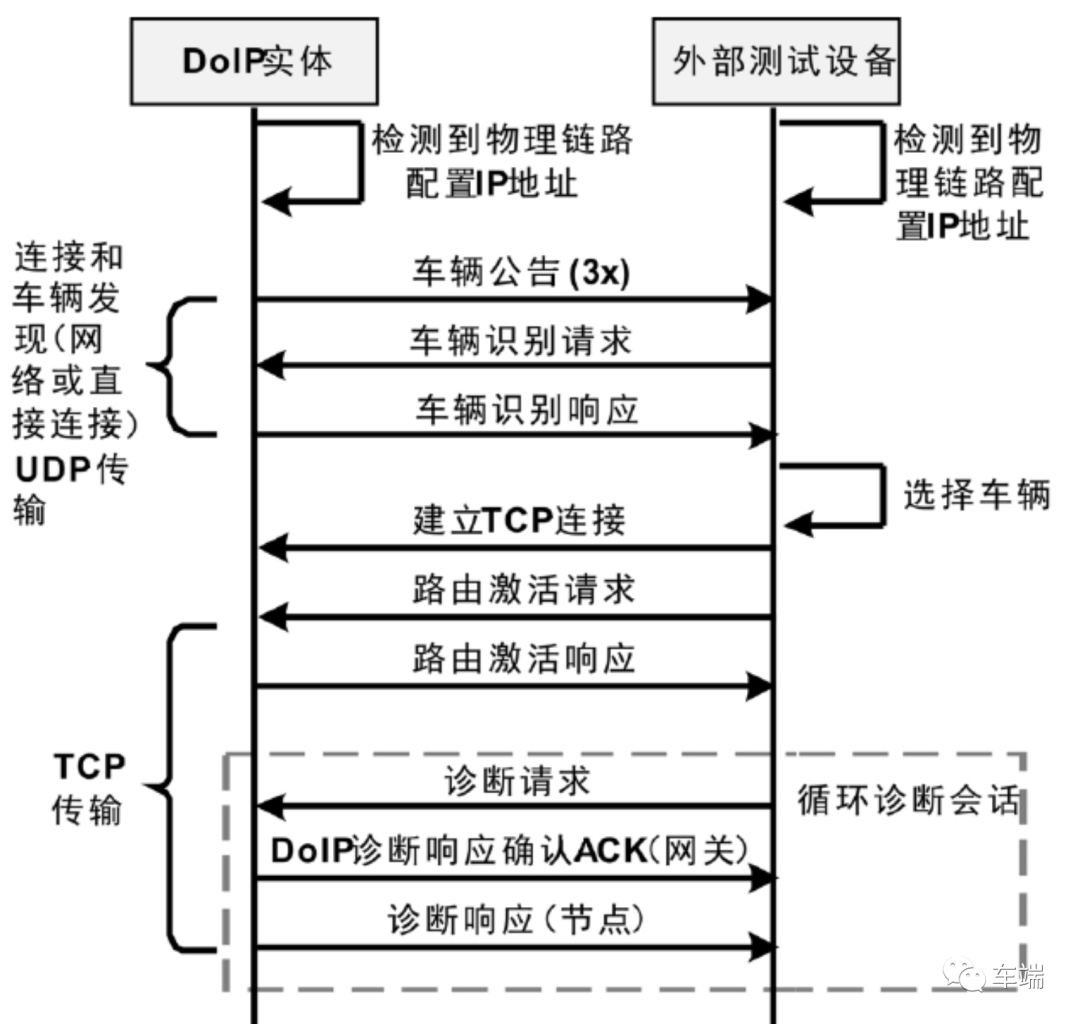 DoIP看这篇就够了，吐血整理-阿里云开发者社区