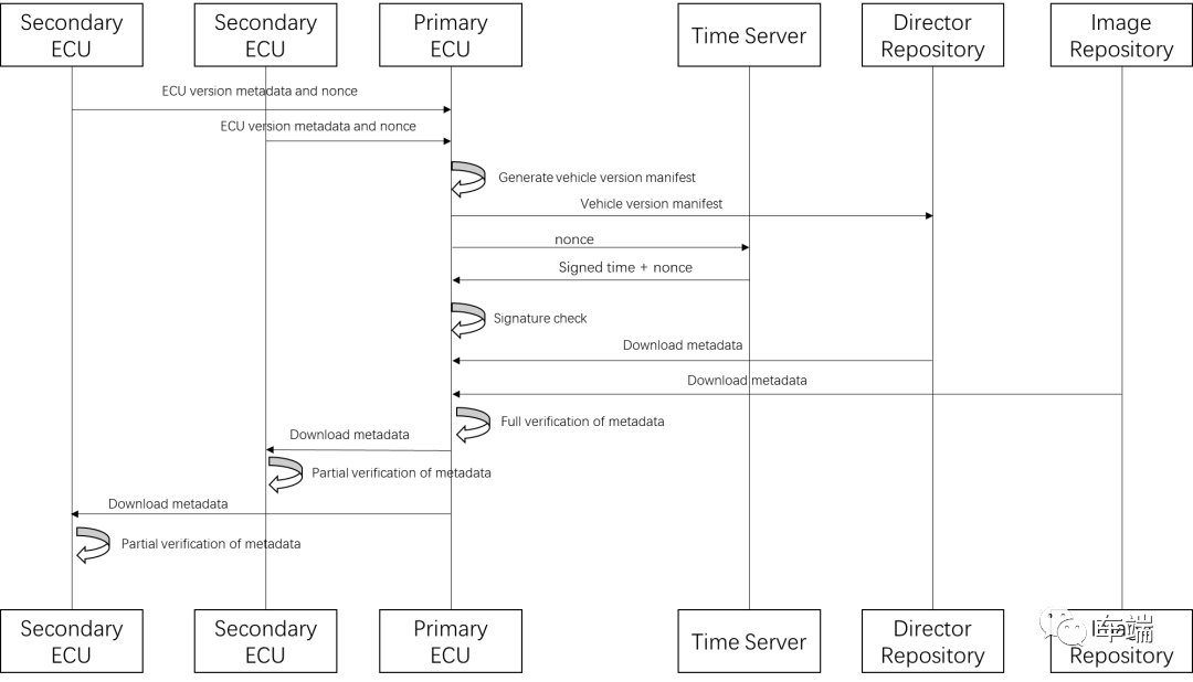 Uptane|开源的汽车OTA框架-阿里云开发者社区