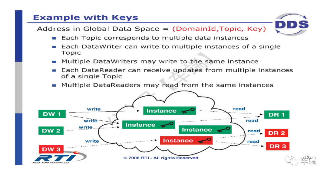 一文读懂DDS和AUTOSAR Adaptive的集成-阿里云开发者社区