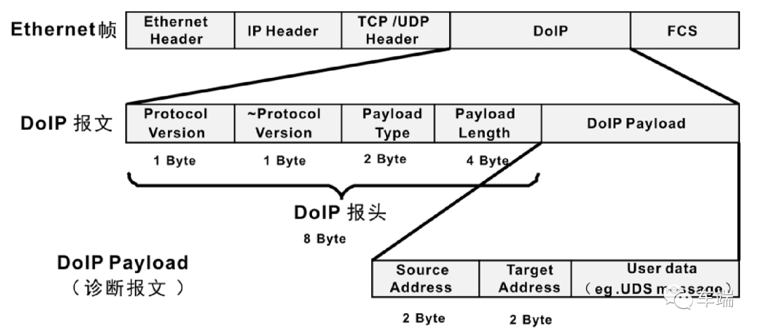 DoIP看这篇就够了，吐血整理-阿里云开发者社区