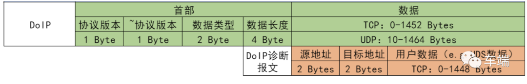 DoIP看这篇就够了，吐血整理-阿里云开发者社区