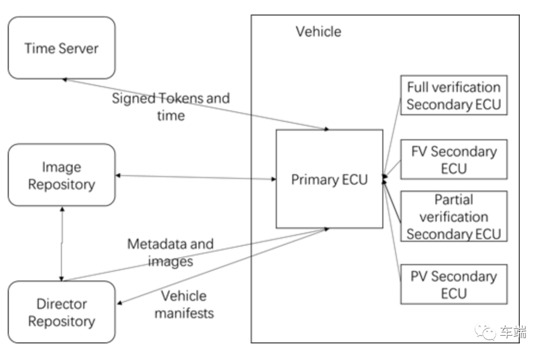 Uptane|开源的汽车OTA框架-阿里云开发者社区