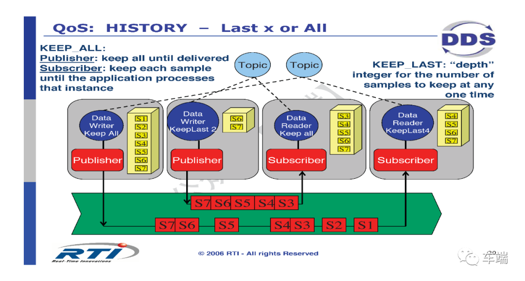 一文读懂DDS和AUTOSAR Adaptive的集成-阿里云开发者社区