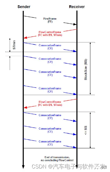 CAN-TP传输协议详解-阿里云开发者社区