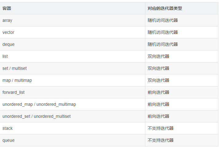 C++STL学习笔记（第一篇：stl是什么？为什么要学习stl?迭代器在stl中扮演着什么角色？）-阿里云开发者社区