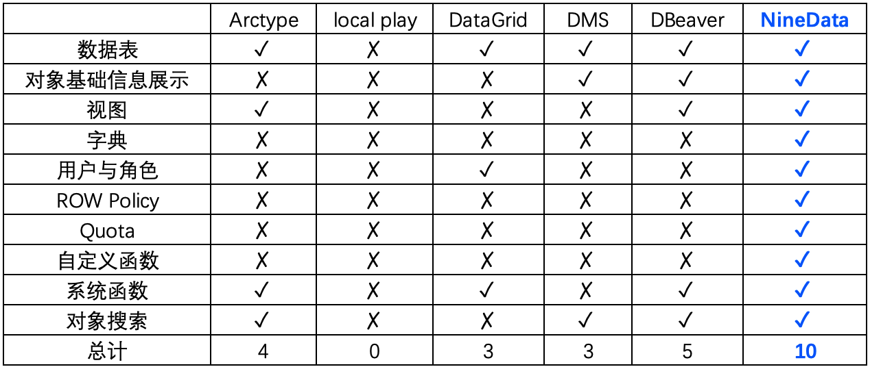 NineData：强大的ClickHouse GUI管理工具-阿里云开发者社区