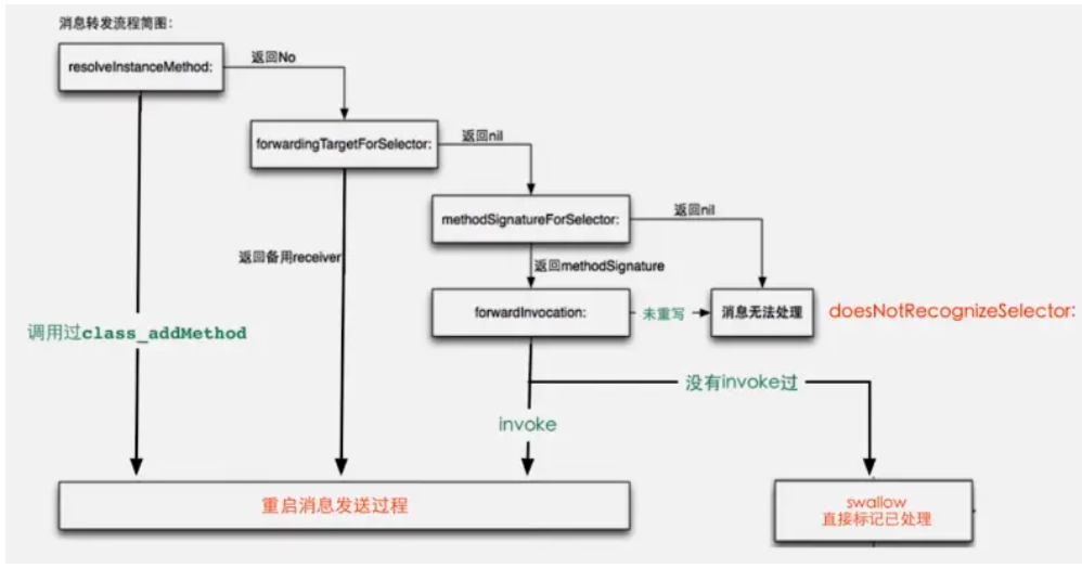 44 Swift和Objective-C的运行时简介-阿里云开发者社区