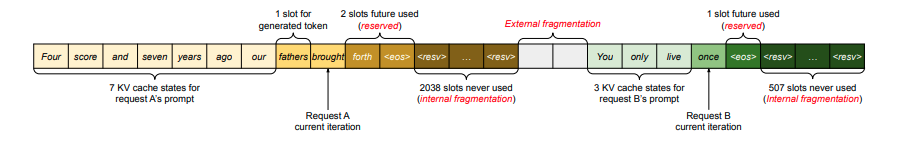 解析LLM推理中FlashAttention计算与PagedAttention内存优化-开发者社区-阿里云