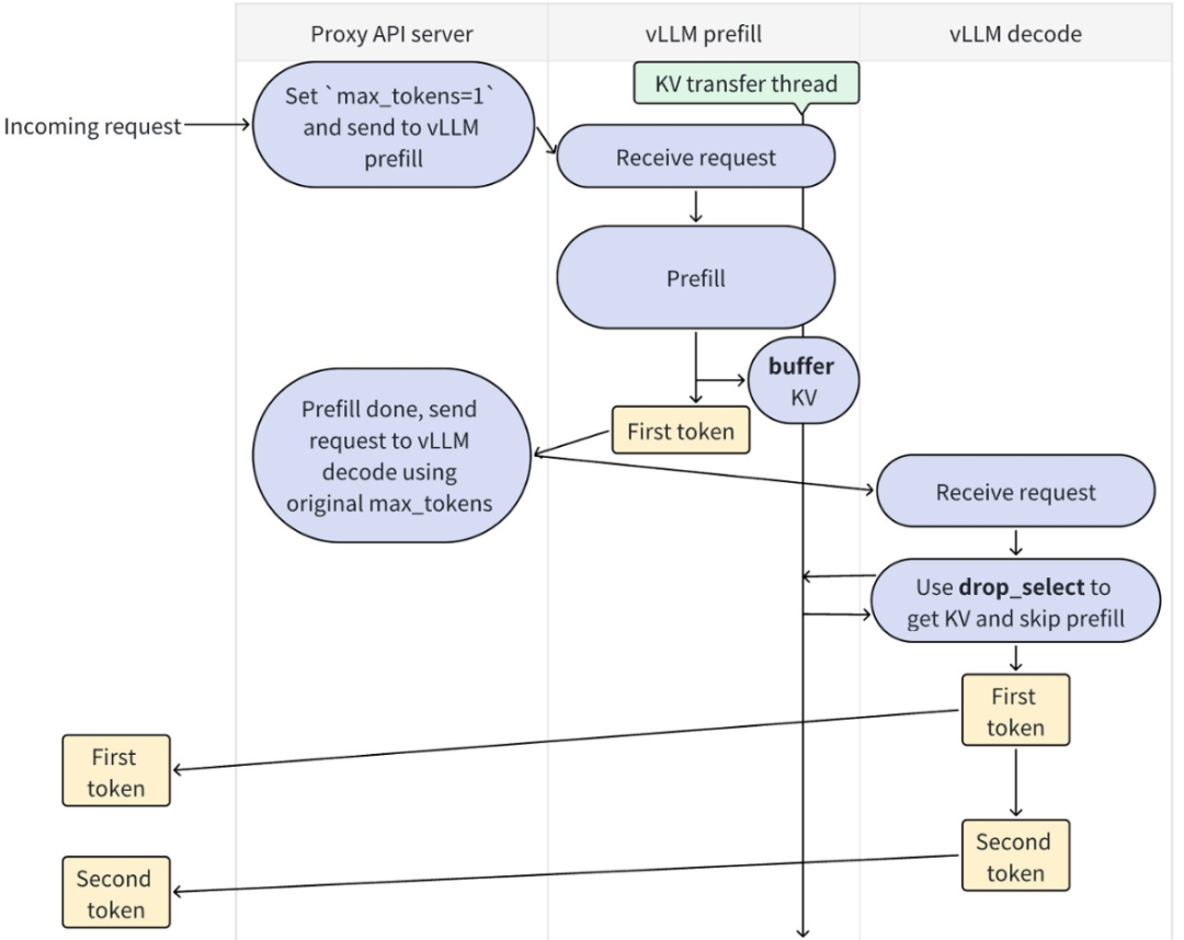 LLM推理成本直降60%：PD分离在大模型商业化中的关键价值-阿里云开发者社区