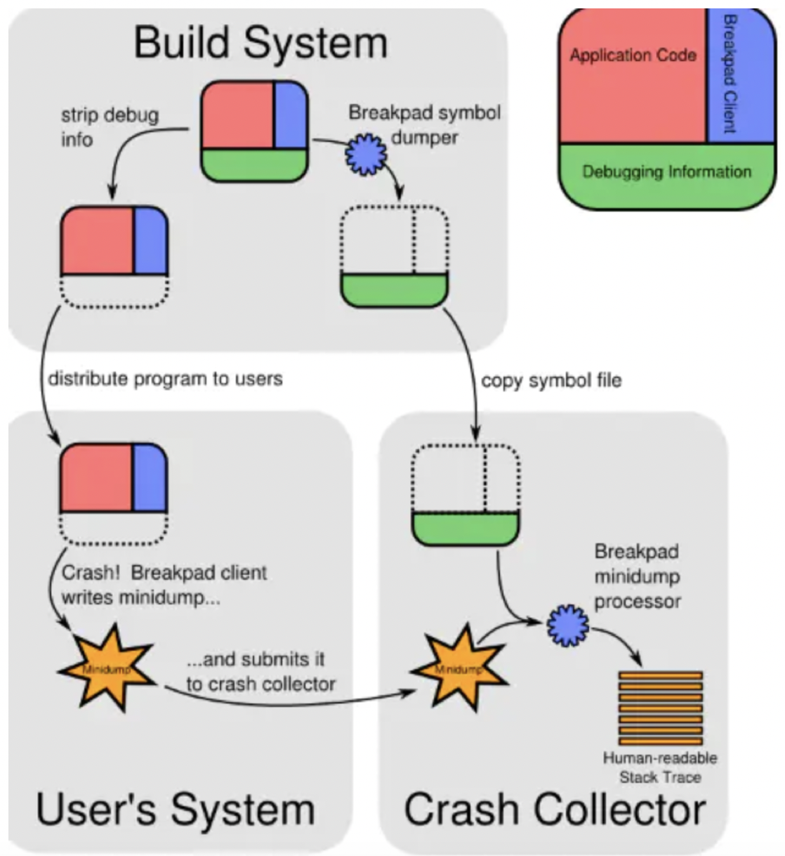 使用Breakpad在Windows与Linux下捕获并解析C++Crash-开发者社区-阿里云