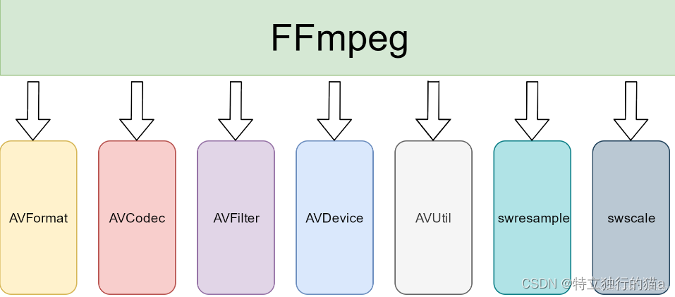 嵌入式linux下的FFmpeg交叉编译（最全面）-阿里云开发者社区