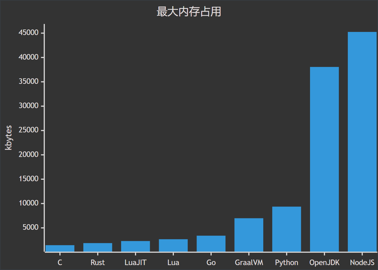 简单对比Java、Python、Go、Rust等常见语言计算斐波拉契数的性能-阿里云开发者社区