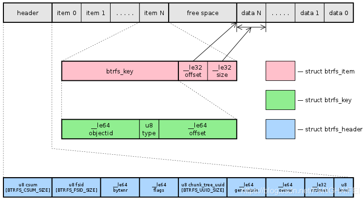 btrfs中文件系统扩展属性xattr的实现-阿里云开发者社区