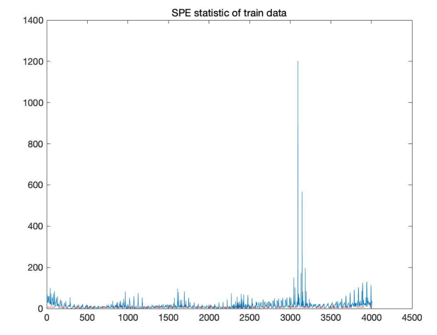 Python代码实现 主成分分析（pca）降维及故障诊断中的t2和spe统计量matplotlib出图 Python技能树征题 阿里云开发者社区